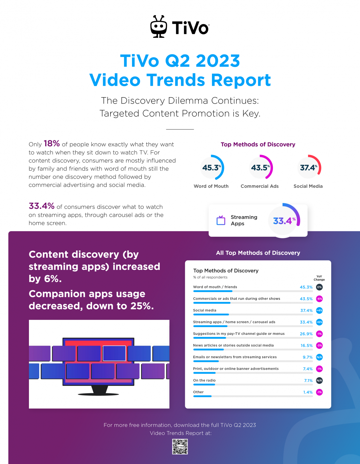 The Discovery Dilemma Continues: Only 18% of consumers know what they want to watch