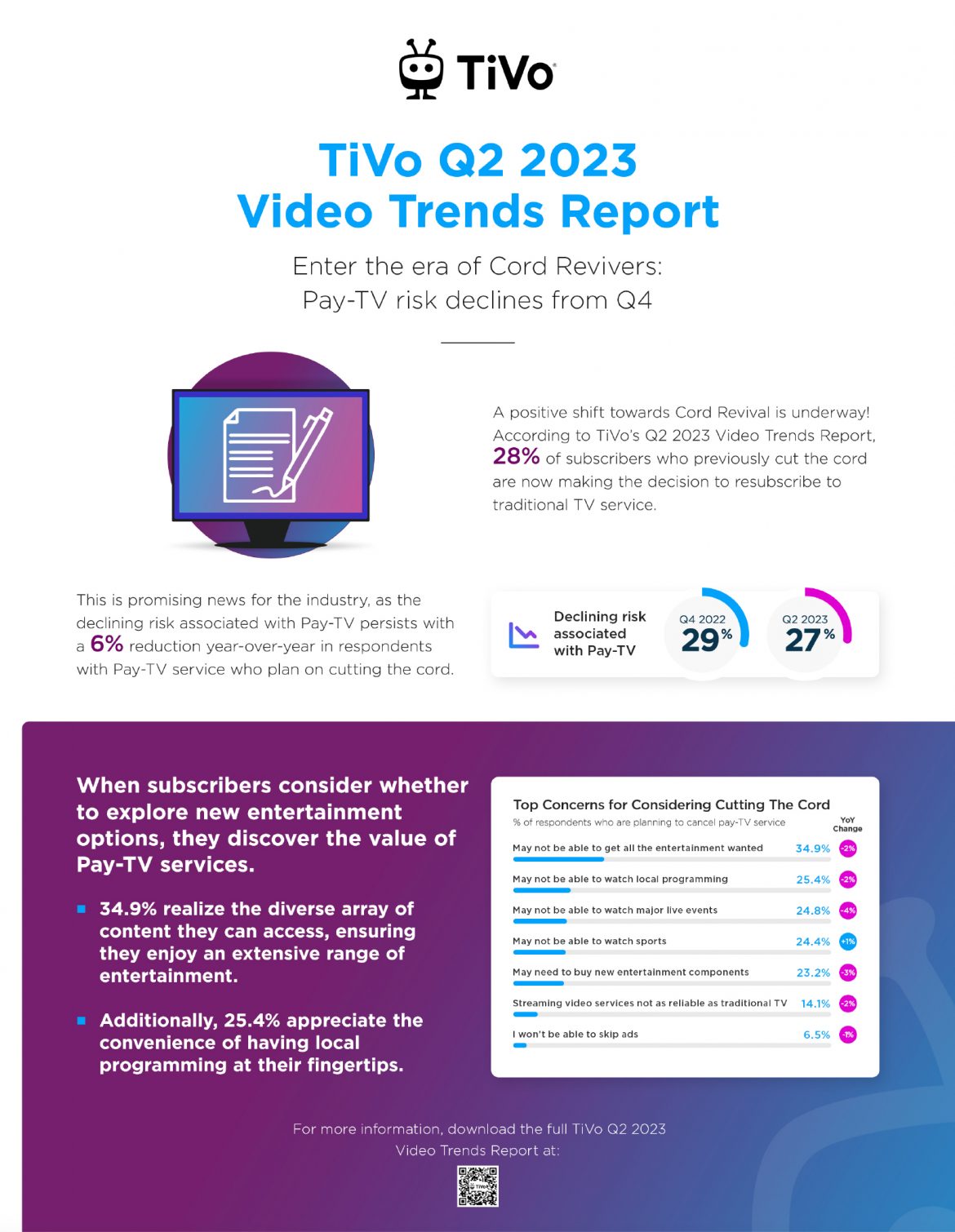 Next in a series of highlights from the TiVo Q2 2023 Video Trends Report, we explore Pay-TV risk ...