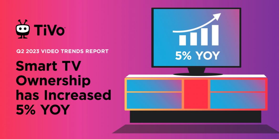 Smart TV Ownership has Increased 5% YOYTiVo Q2 2023 Video Trends Report