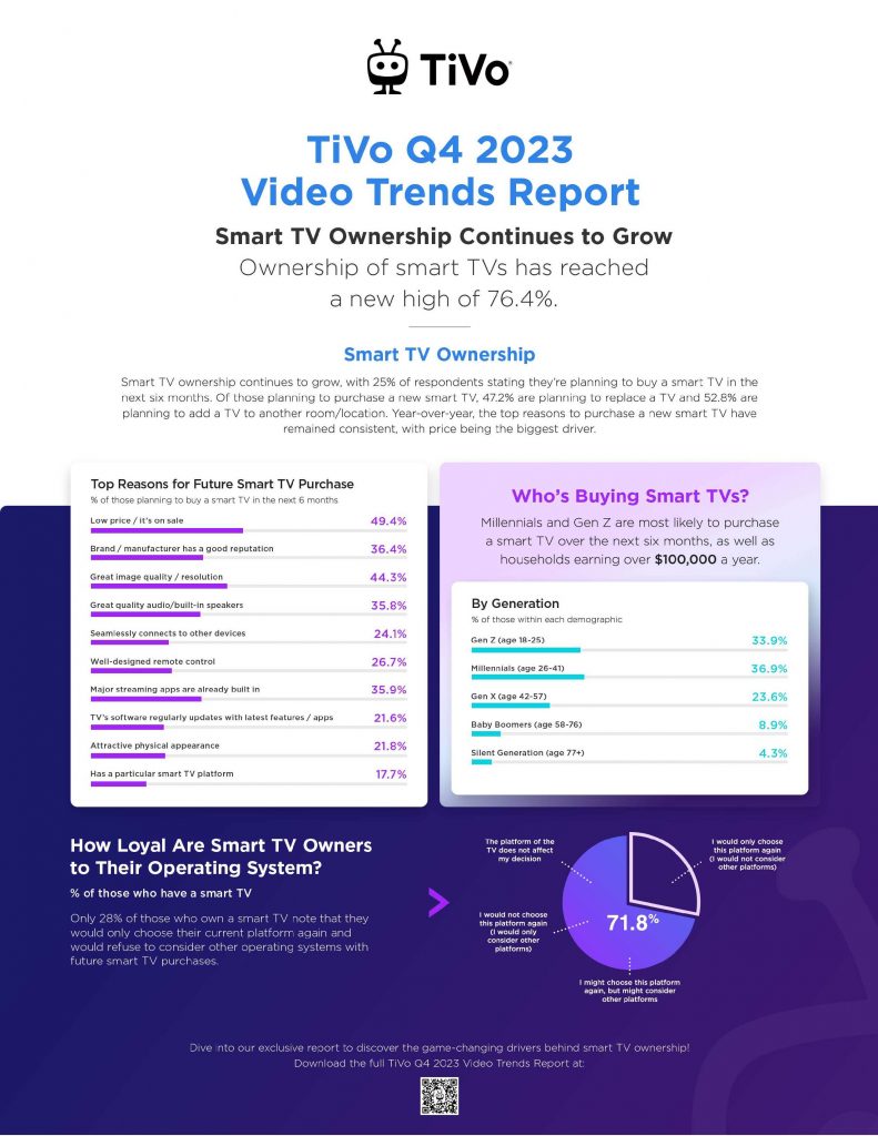 Smart TV Ownership Has Reached a New High of 76.4% TiVo Q4 2023 Video Trends Report